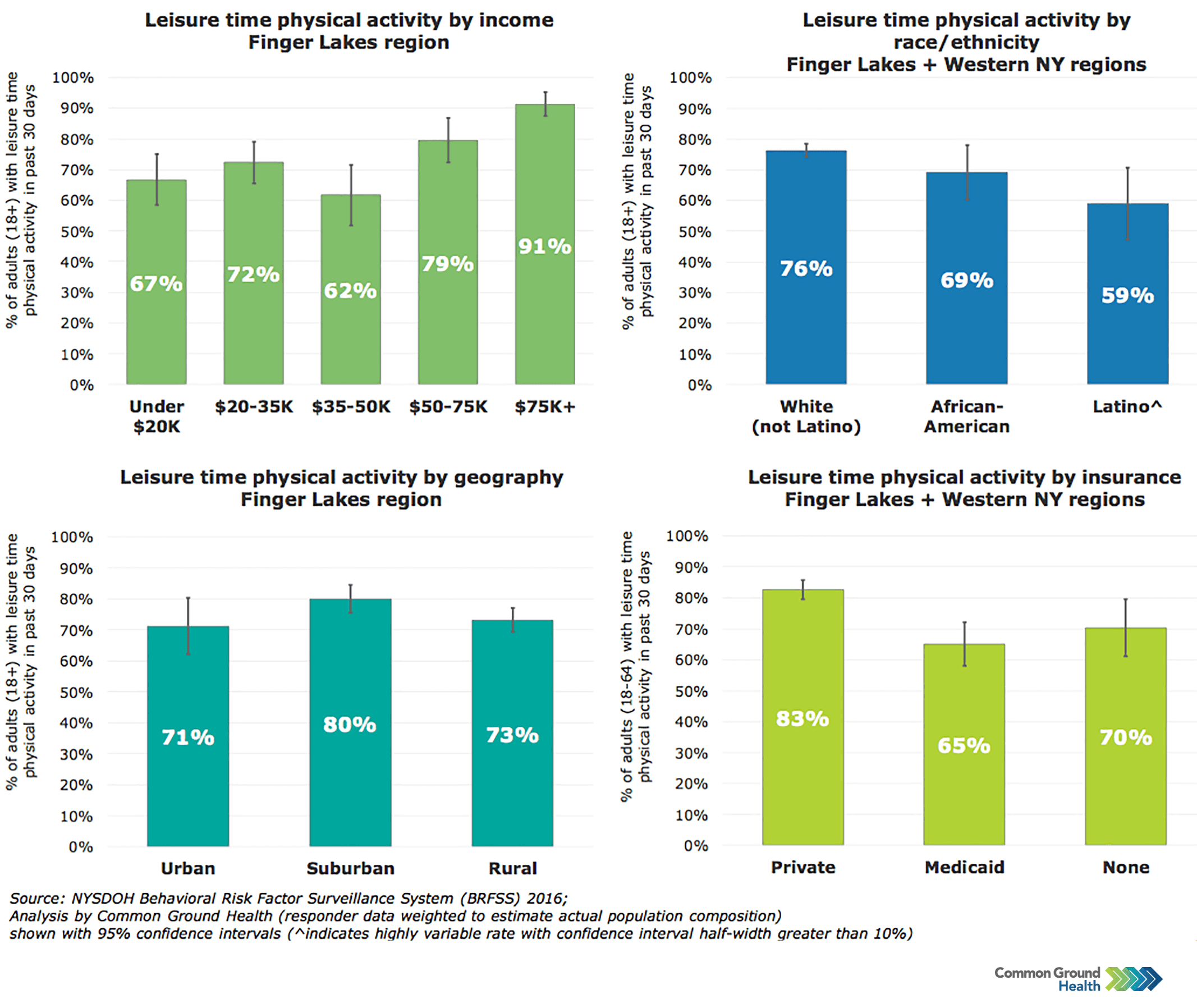 Leisure Time Physical Activity Rates Common Ground Health Leisure Time Physical Activity Rates Common Ground Health
