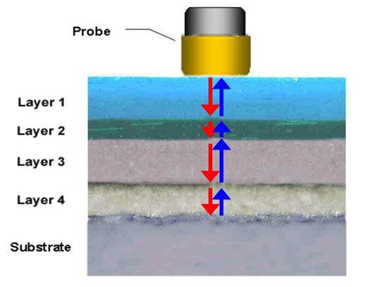 High Resolution Multi-Layer Thickness Measurement | Imaginant